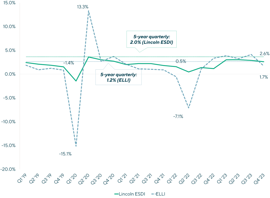 Q4 2023 Lincoln European Senior Debt Index - Lincoln International LLC