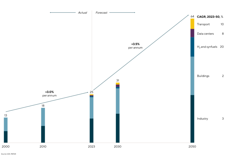 2025 Energy Transition Outlook: Digitalization, Decentralization and ...