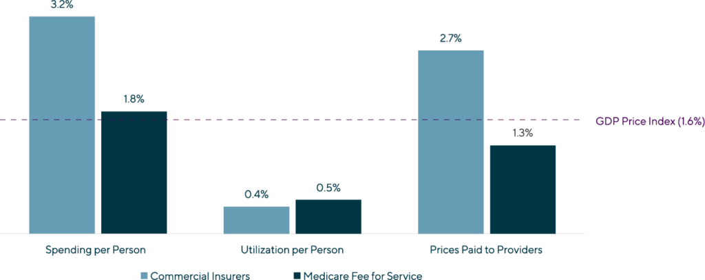 Surging Medical Inflation Fuels Continued Interest in Self-Funding and ...