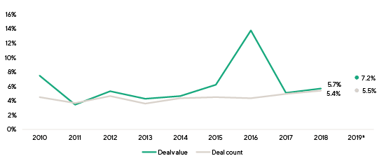 Key Trends in Cybersecurity Dealmaking - Lincoln International LLC