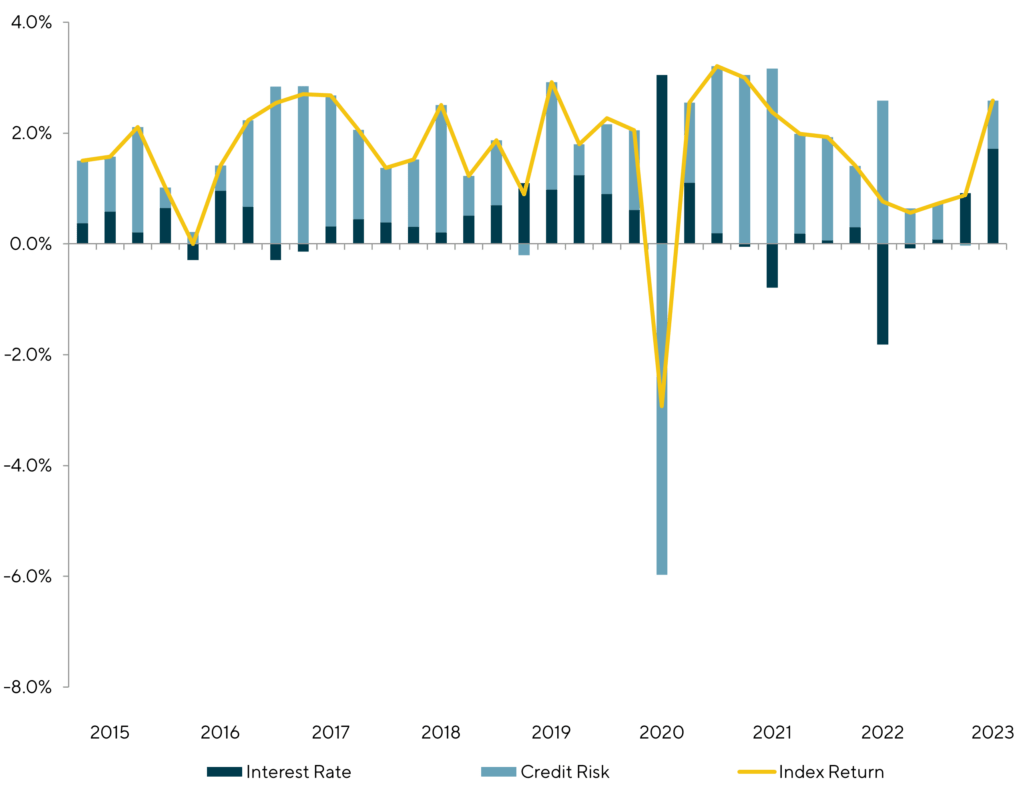 Q1 2023 Lincoln Senior Debt Index - Lincoln International LLC