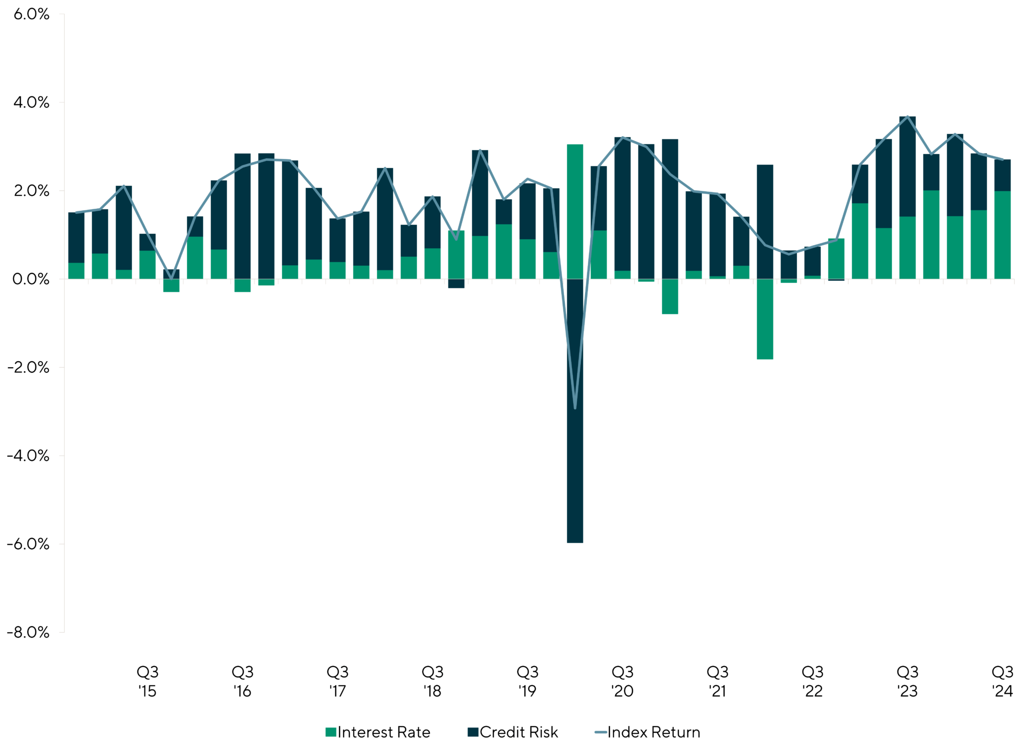 Q3 2024 Lincoln Senior Debt Index - Lincoln International LLC