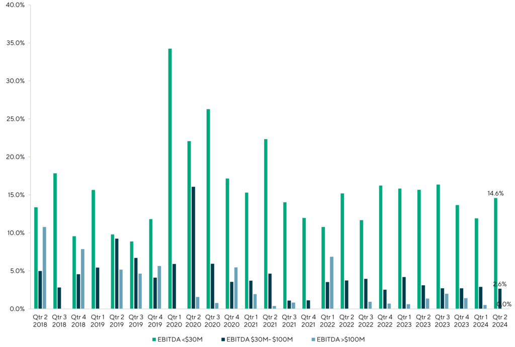 Q2 2024 Lincoln Senior Debt Index - Lincoln International LLC