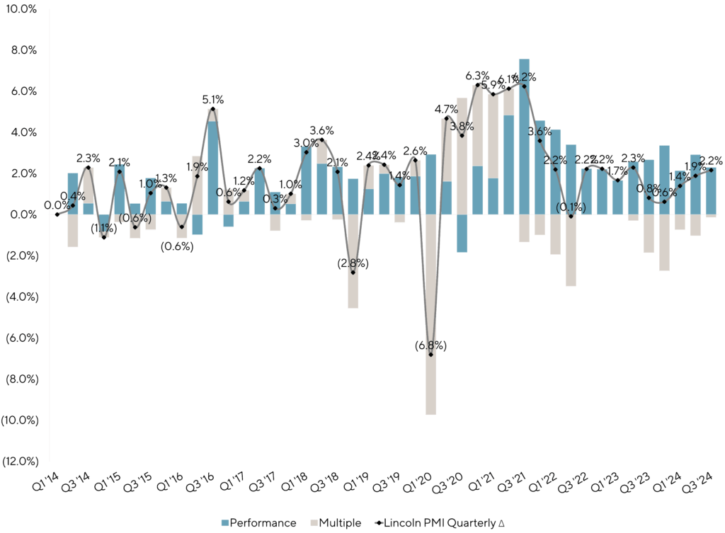 Q3 2024 Lincoln Private Market Index - Lincoln International LLC