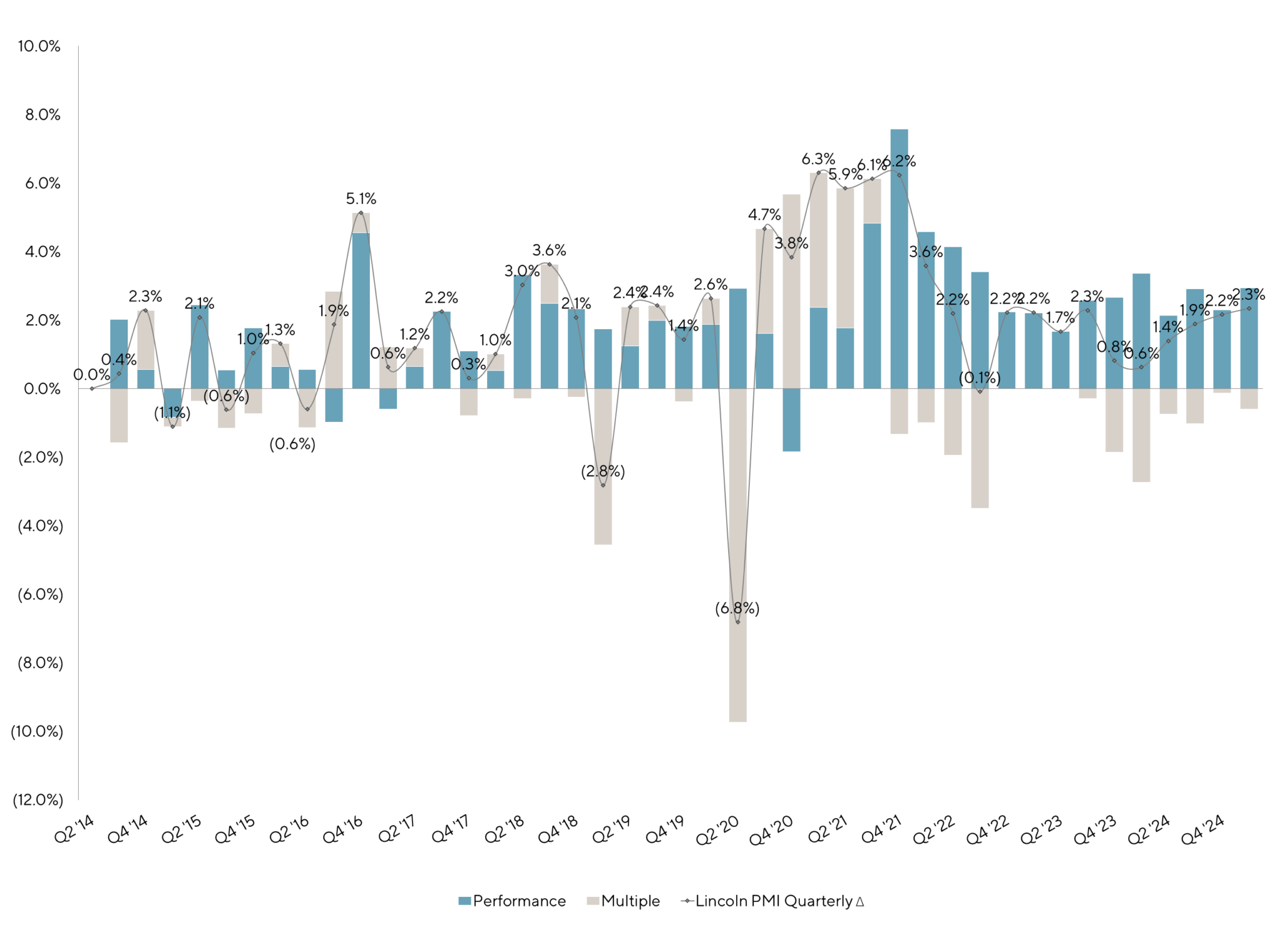 Q4 2024 Lincoln Private Market Index - Lincoln International LLC