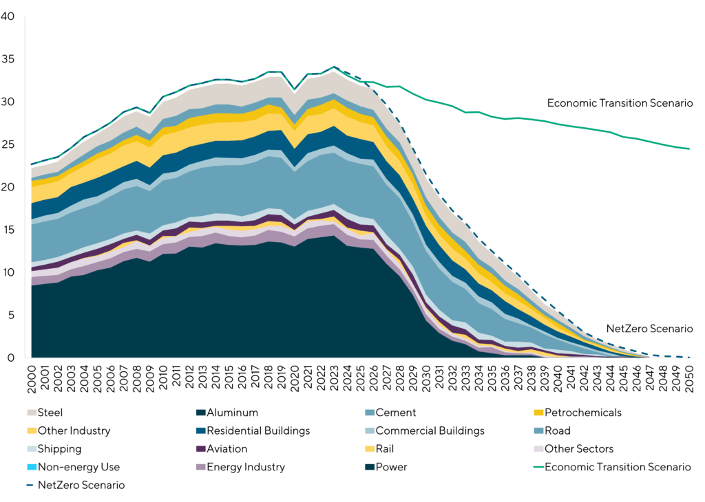 Global Energy Transition - Lincoln International LLC
