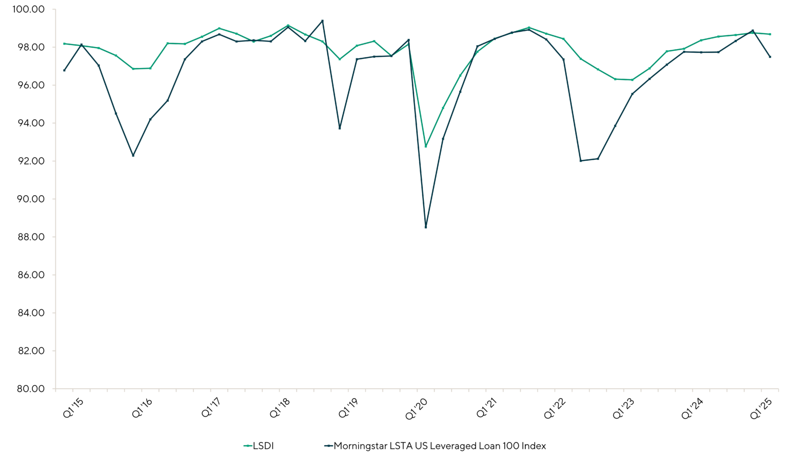 Q1 2025 Lincoln Senior Debt Index™ - Lincoln International LLC