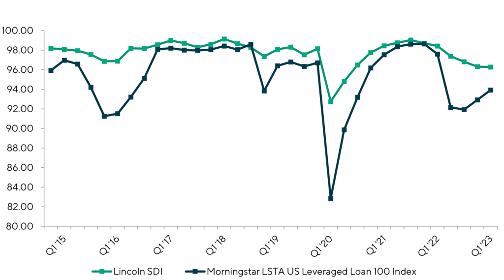 Q1 2023 Lincoln Senior Debt Index - Lincoln International LLC