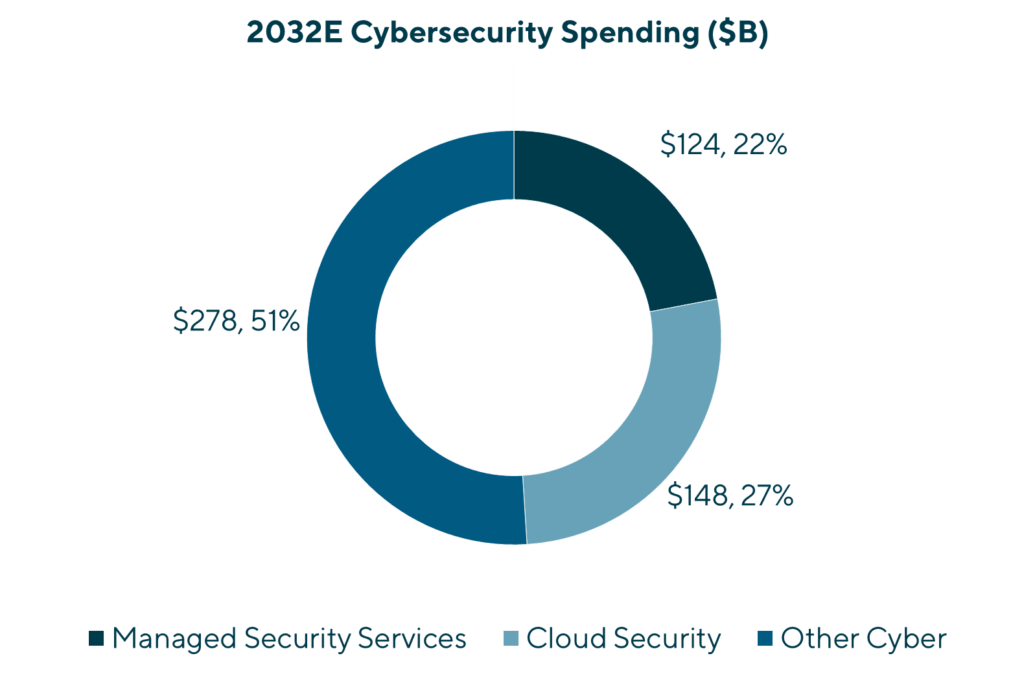 Cybersecurity: Zeroing in on Current and Future Trends - Lincoln International LLC