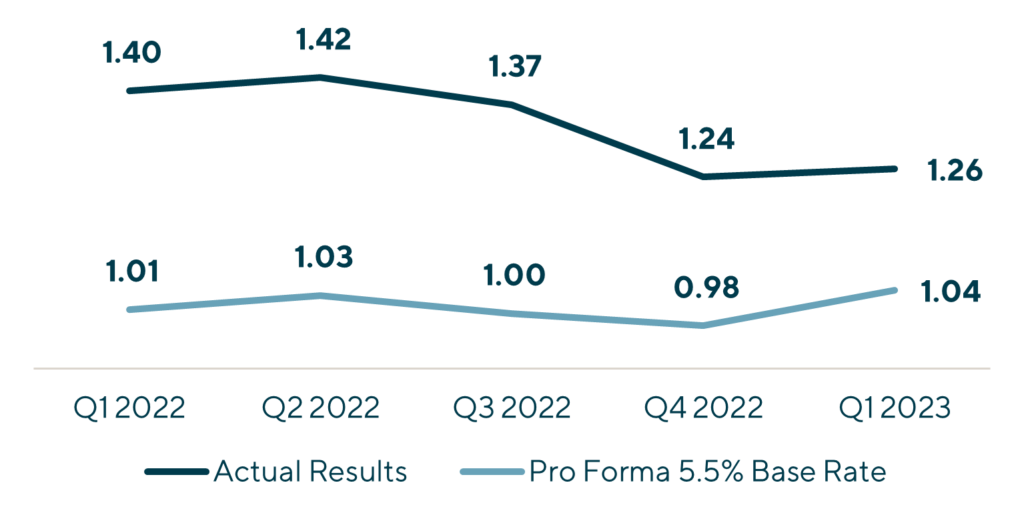 Leading Indicators Show Declining Ability to Service Debt - Lincoln ...