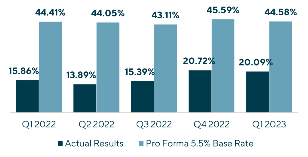 Leading Indicators Show Declining Ability to Service Debt - Lincoln ...