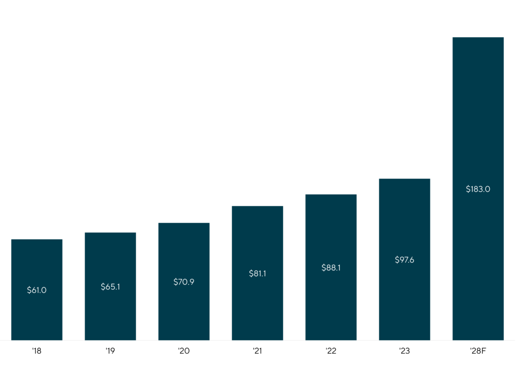 Exponential Data Center Growth Fuels Unprecedented Buyer Interest and ...