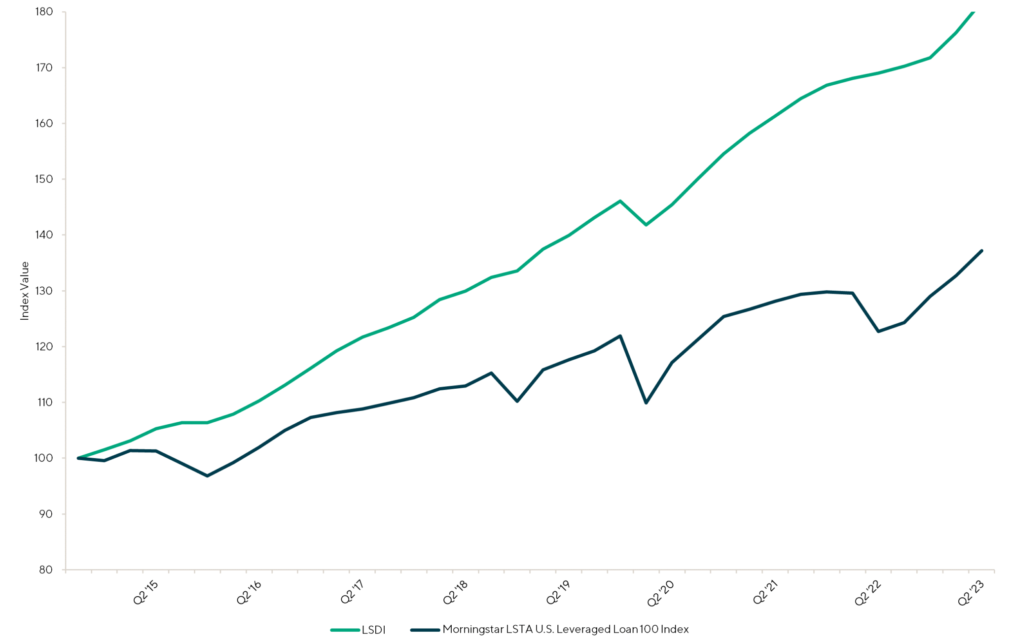 Q2 2023 Lincoln Senior Debt Index - Lincoln International LLC
