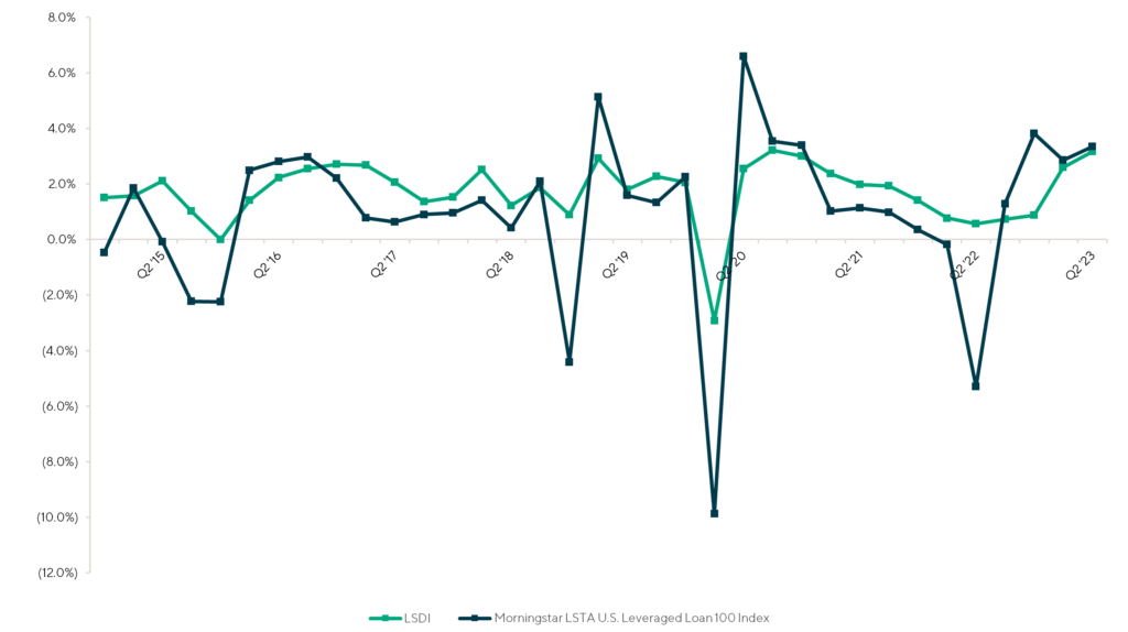 Q2 2023 Lincoln Senior Debt Index - Lincoln International LLC