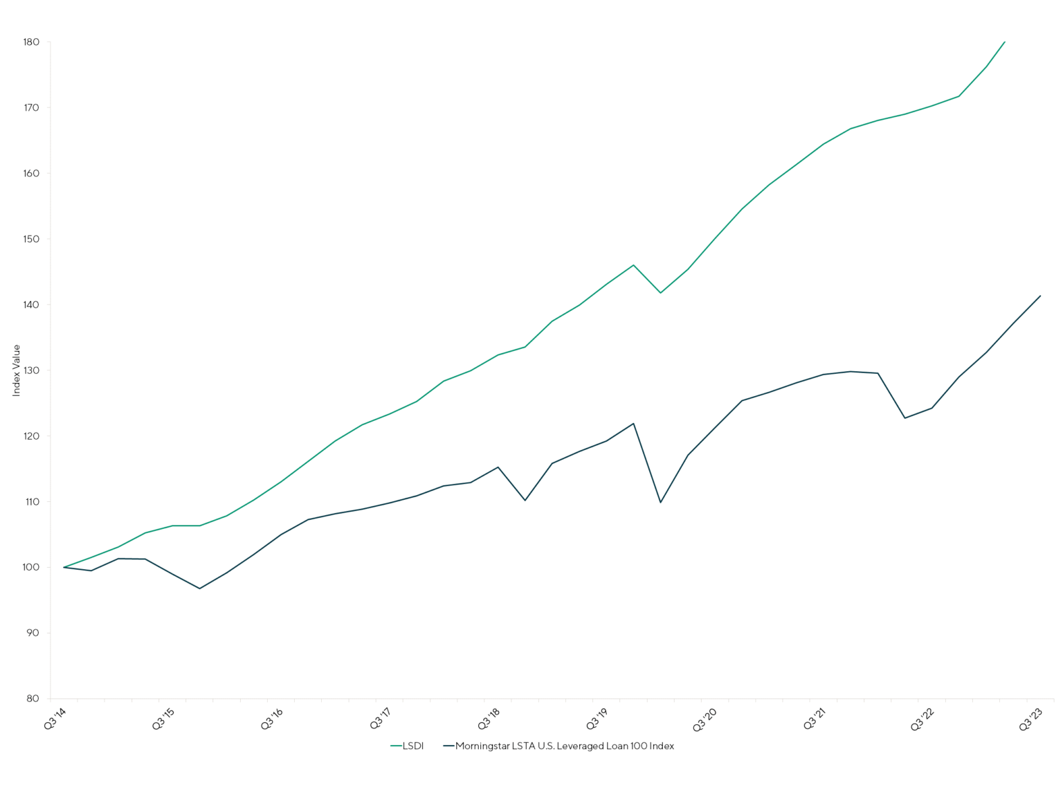 Q3 2023 Lincoln Senior Debt Index - Lincoln International LLC
