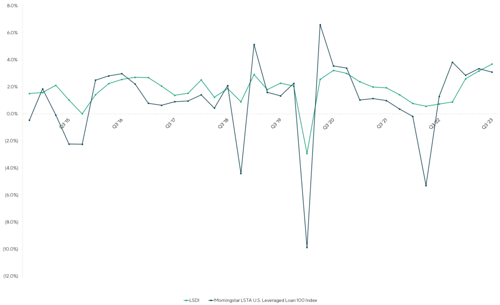 Q3 2023 Lincoln Senior Debt Index - Lincoln International LLC