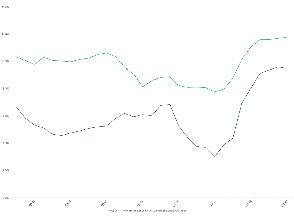 Q3 2023 Lincoln Senior Debt Index - Lincoln International LLC