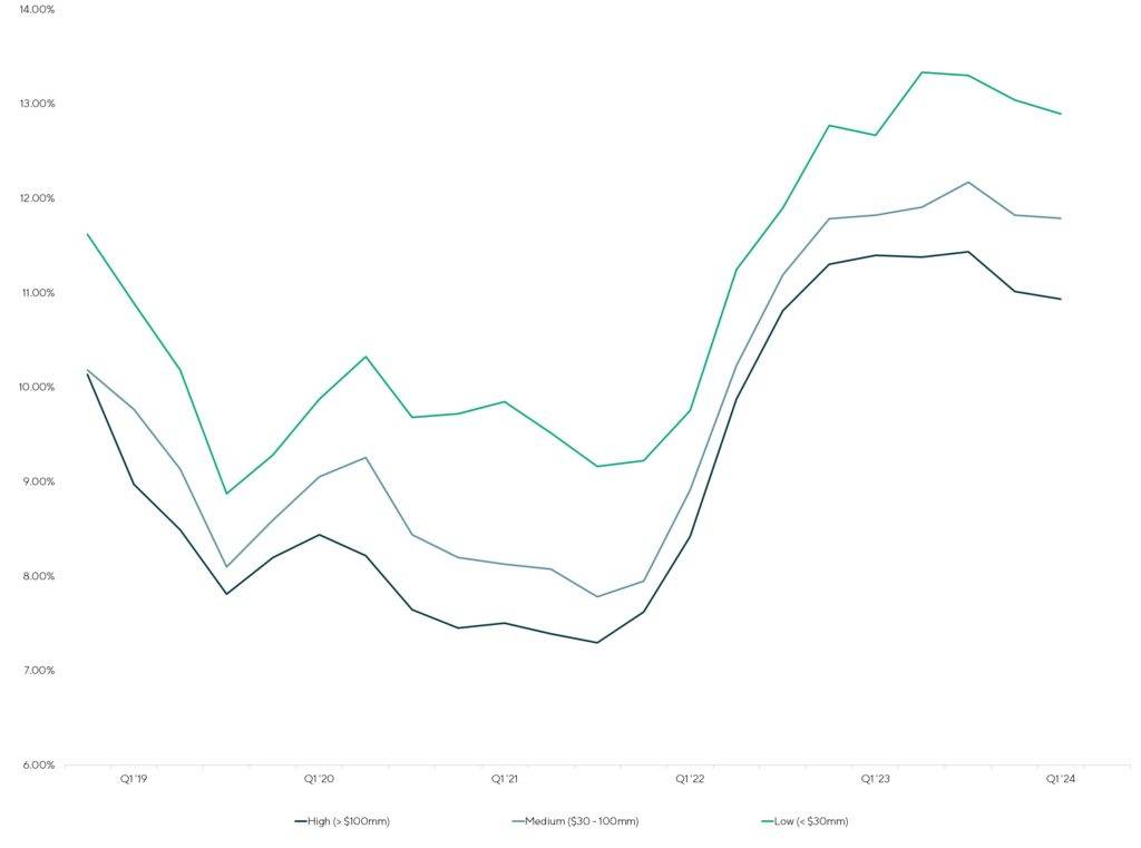 Q1 2024 Lincoln Senior Debt Index - Lincoln International LLC