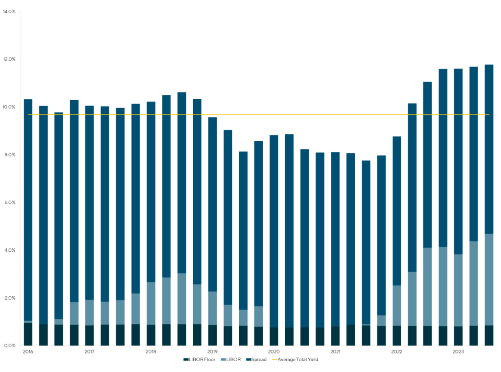Q3 2023 Lincoln Senior Debt Index - Lincoln International LLC