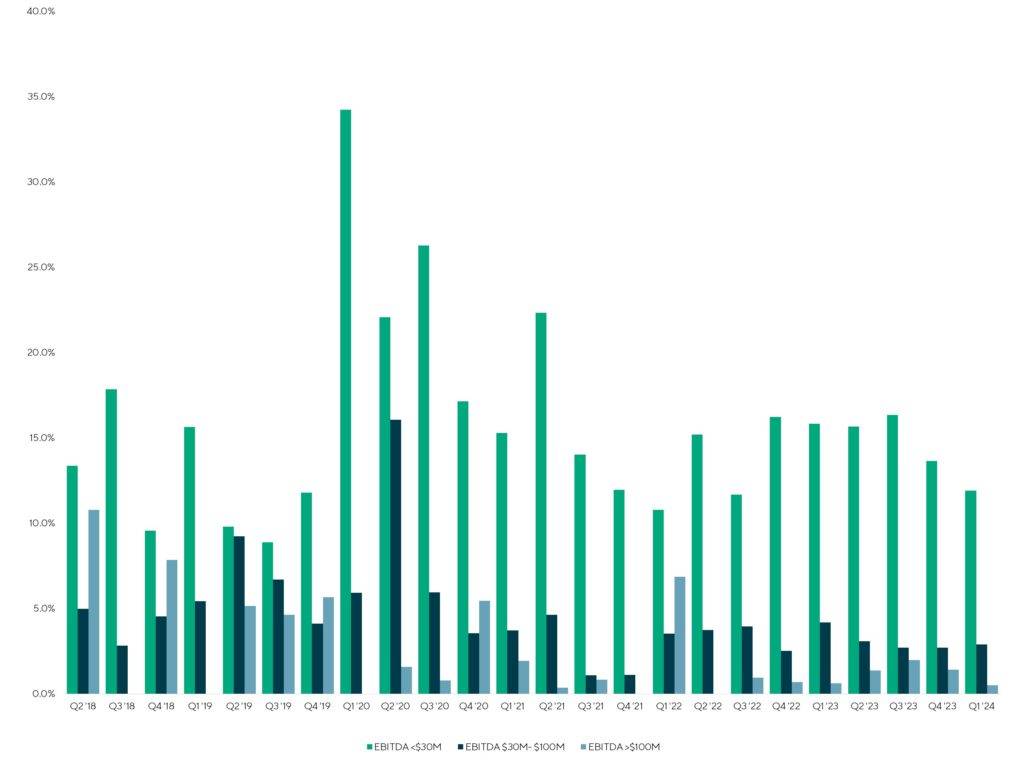 Q1 2024 Lincoln Senior Debt Index - Lincoln International LLC
