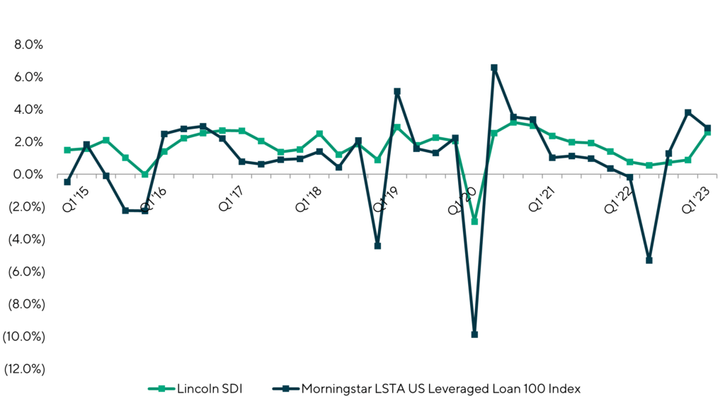 Q1 2023 Lincoln Senior Debt Index - Lincoln International LLC