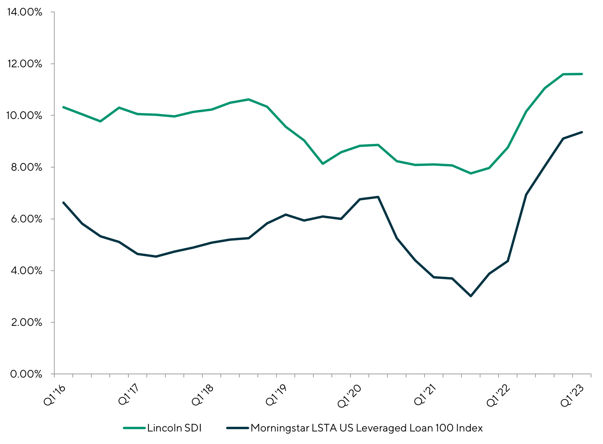 Q1 2023 Lincoln Senior Debt Index - Lincoln International LLC